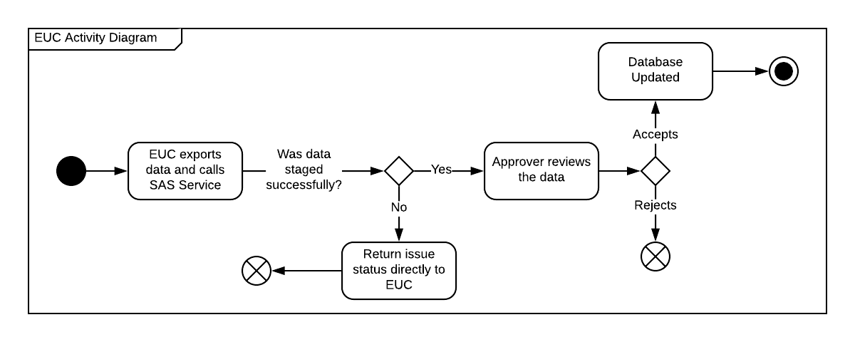 Euc Management Systems Need These 12 Attributes Data Controller